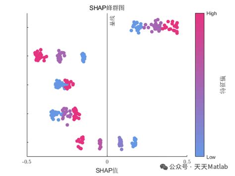 基于esnshap可解释性分析的回归预测多输入单输出 Matlab代码 Csdn博客