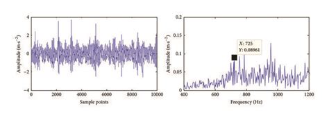 The Experimental Time Domain Signal And Frequency Domain Signal