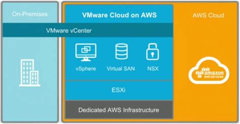 The Future Of Hybrid Cloud Vmware Cloud On Aws
