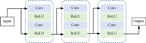 The Framework Of The Residual Units Download Scientific Diagram