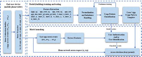 Figure 1 From A Multi Feature User Authentication Model Based On Mobile