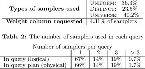 Table 2 From Experiences With Approximating Queries In Microsofts