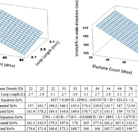 Effect Of Elastane Linear Density And Loop Length On Course Wise