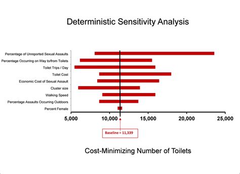 Deterministic Sensitivity Analysis Dsa Download Scientific Diagram