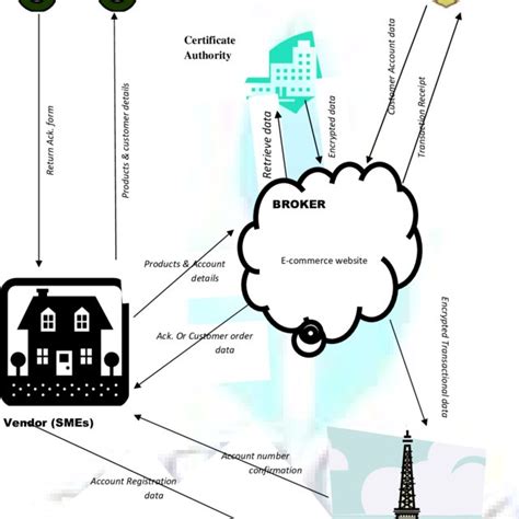 Rich Picture Diagram Of The E Commerce Network Model For An Sme Download Scientific Diagram