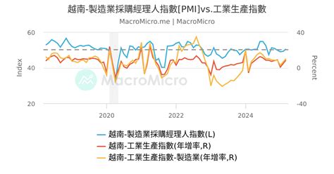 越南 實質國內生產毛額[gdp] 年增率 越南 圖組 Macromicro 財經m平方