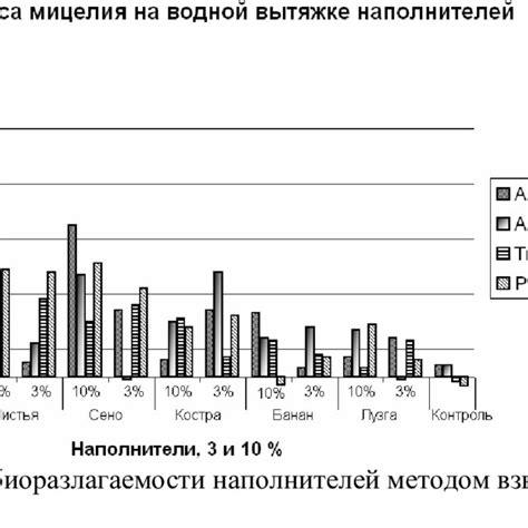 Biodegradability Of Ldpe Peg Left And Hdpe Peg Right Composites