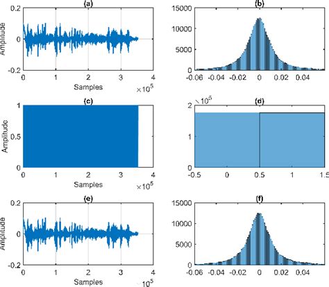 Figure 7 From A Secured Audio Encryption Algorithm Based On Gauss And