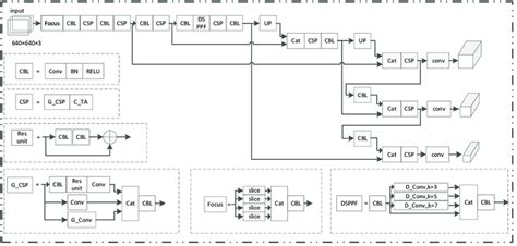 Yolov5s Module Conv Denotes General Convolutions Operation Bn Denotes Download Scientific