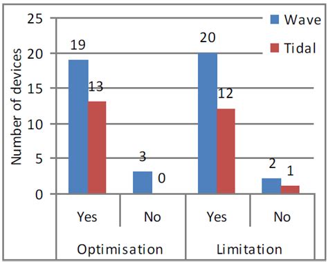 3 Power Optimisationlimitation Means Download Scientific Diagram