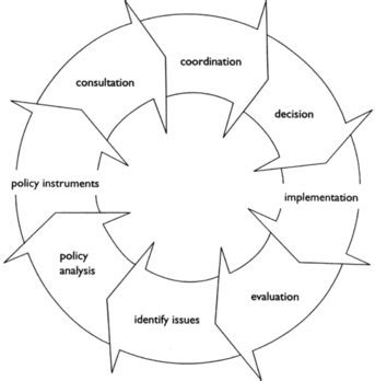 An Example Of The Policy Cycle Download Scientific Diagram