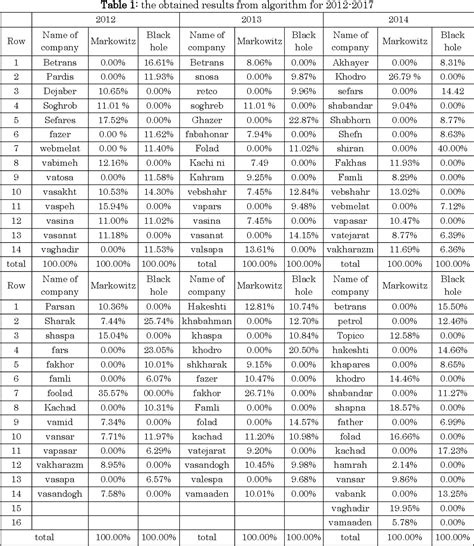 Table 1 From Portfolio Optimization Using Black Hole Meta Heuristic Algorithm Semantic Scholar
