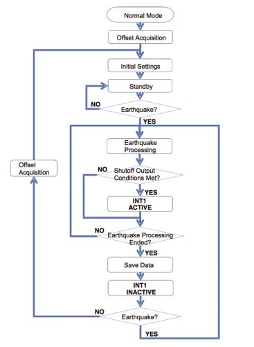 Earthquake Alarm Details