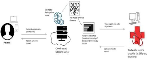 Figure 2 From Wban Based Remote Monitoring System Utilising Machine