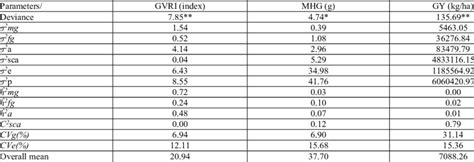 Variance And Genetic Parameter Estimates Individual Reml For The 60