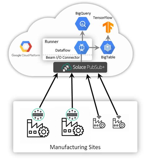 Predictive Maintenance With Iot Beam Dataflow And Pubsub