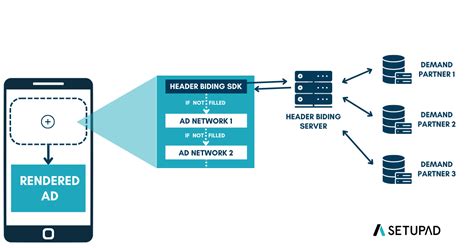 In App Header Bidding Guide For Publishers