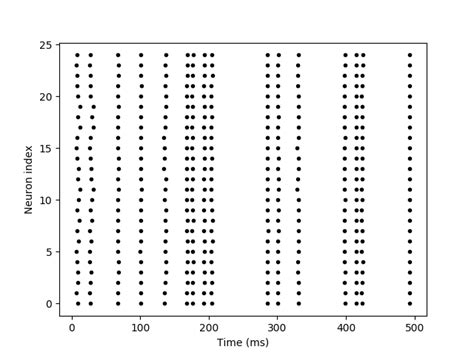 example reliability — brian 2 0 0 post128 documentation