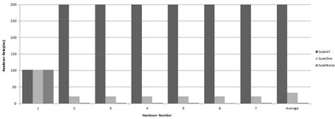Mac Layer Handover Delays For Three Different Strategies Download Scientific Diagram