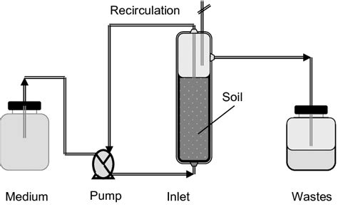 3 Schematic Representation Of The Sequential Bioreactor Set Up Download Scientific Diagram