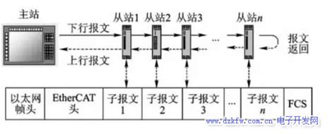Ethercat 协议通讯 Ethercat的拓扑结构