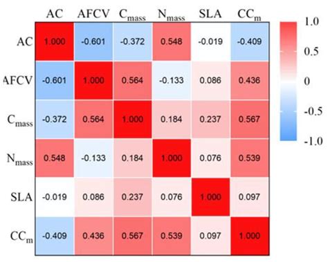 Correlation Heat Map Between Different Indexes The Numbers In The Download Scientific Diagram