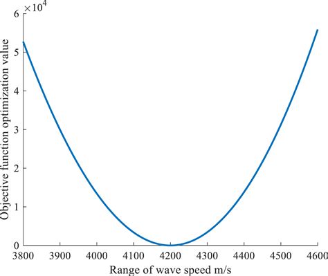 Research On Microseismic Localization Algorithm With Global Search And Local Optimization Heliyon