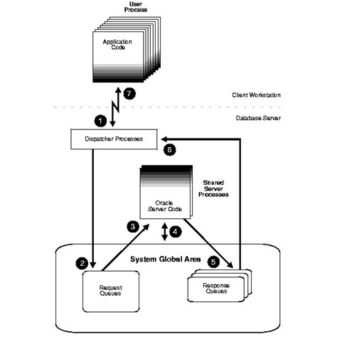 process architecture