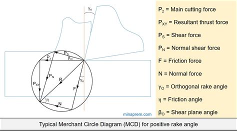 Determine Rake Angle And Normal Force If Main Cutting Force Is Perpendicular To Friction Force