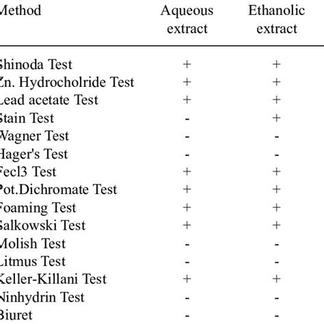 Phytochemical Screening Of Successive Solvent Extraction Of Ib