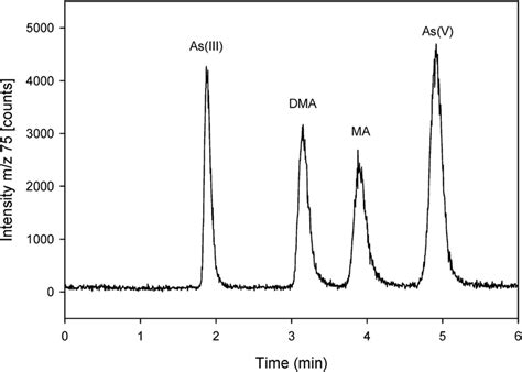 Separation Of Common Anions By Reverse Phase Ion Paring With Tetra Download Scientific Diagram