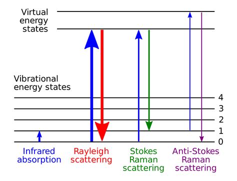 Raman Spectroscopy Chemistry Libretexts