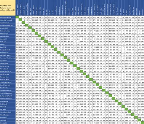 azure network round trip latency statistics sqltattoo blog vassilis