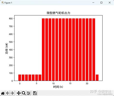 微电网两阶段鲁棒优化经济调度方法（python代码实现） 知乎