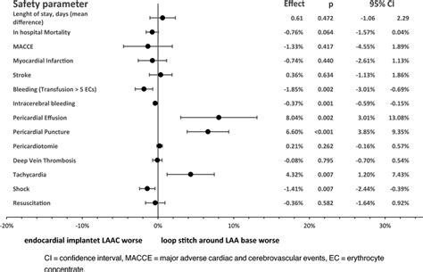 Forest Plot Of Propensity Score Approach To Compare Adjusted Risks Of Download Scientific