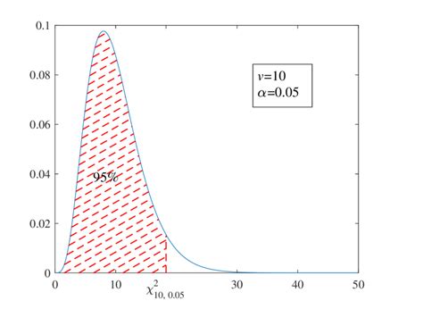 1 Illustration Of Fault Detection Based On Chi Squared Distribution Download Scientific