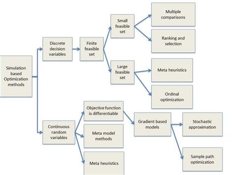 Simulation Based Optimization Handwiki