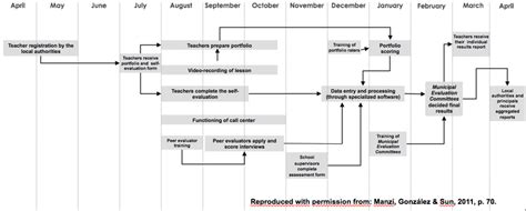 NTES Implementation Process And Timeline Different Procedures Have Download Scientific Diagram