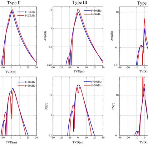 Logging Responses Of Coil Types Ii And Iii In Anisotropic Formation Model Download Scientific