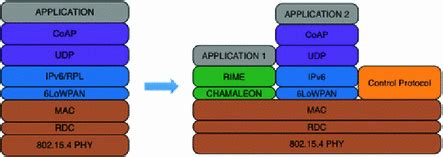 Software Defined Wireless Sensor Node Download Scientific Diagram