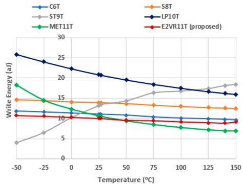 Sensors Free Full Text Energy Efficient And Variability Resilient