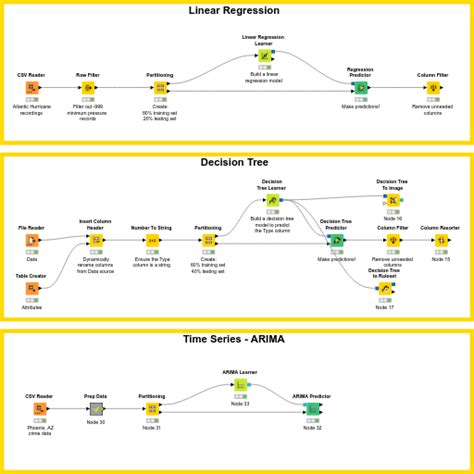 Blog Predictive Nodes In Knime — Nodepit