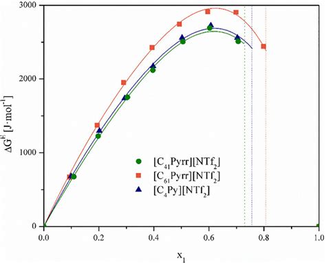 Excess Gibbs Free Energies Of Activation Of Viscous Flow Δg E For