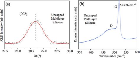 A Ex Situ Xrd Measurements From An Uncapped Multilayer Silicene Film Download Scientific