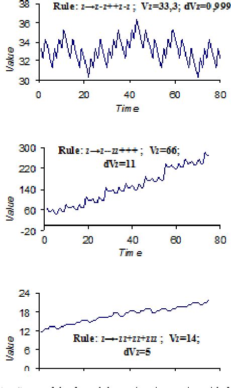 Figure 1 From Modeling Of The Deterministic Fractal Time Series By One Rule Constructors