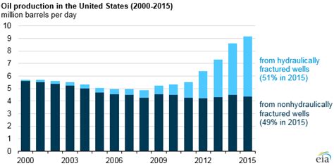 Fracking Has Never Been More Important For America The American Interest