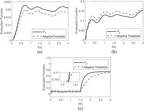 Fault Isolation Result For Sensor Fault A Residual Evaluation