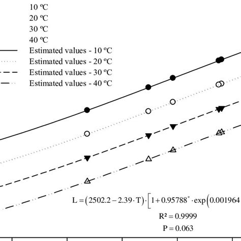 Latent Heat Of Vaporization Of Water Of Tamarind Tamarindus Indica L