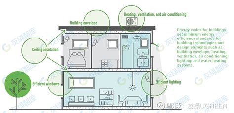 建筑行业脱碳的10大关键措施 为什么建筑碳减排很重要 建筑部门直接或间接占全球与能源有关的co排放量的37 ，能源使用以及与建筑物相关的全球排放一直在 雪球