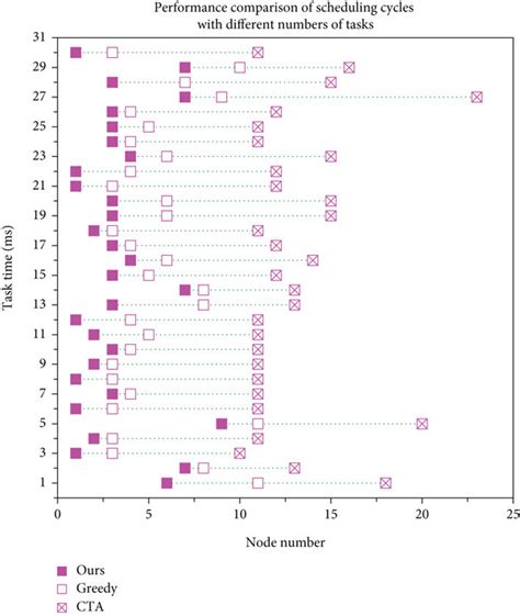 Performance Comparison Of Scheduling Cycles With Different Numbers Of